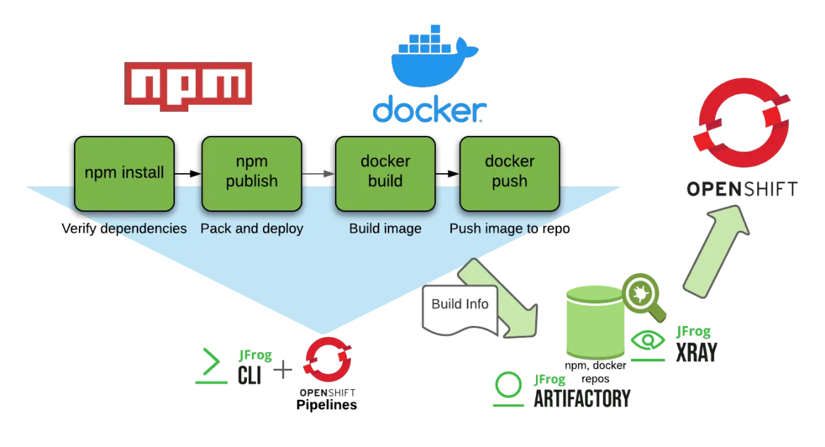 Cloud DevOps With OpenShift and JFrog